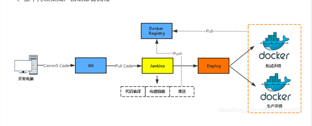 Jenkins Docker自动化部署思路与问题 阿虾的日志